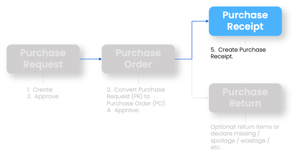 Understanding Purchase Receipts