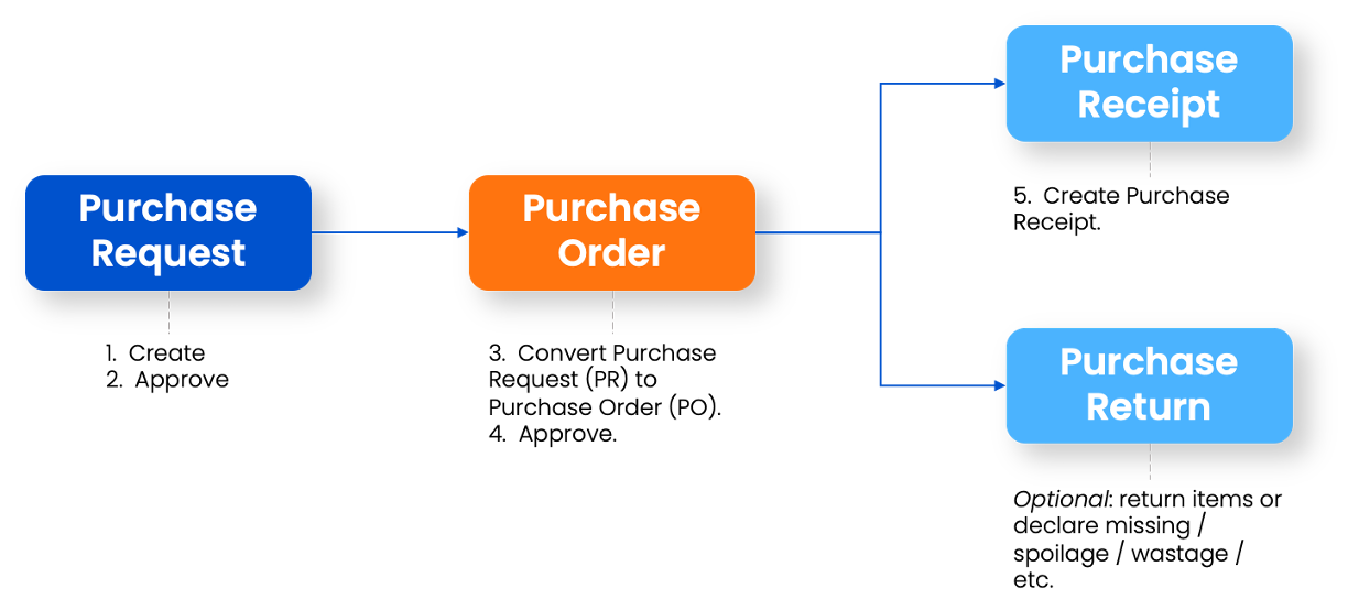 Overview of Purchasing Process